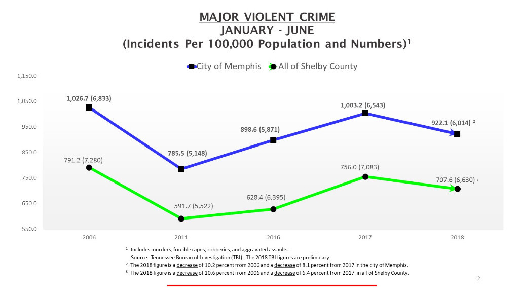 VIOLENT CRIME CONTINUES TO DROP THROUGH 2nd QUARTER OF 2018 - Memphis ...
