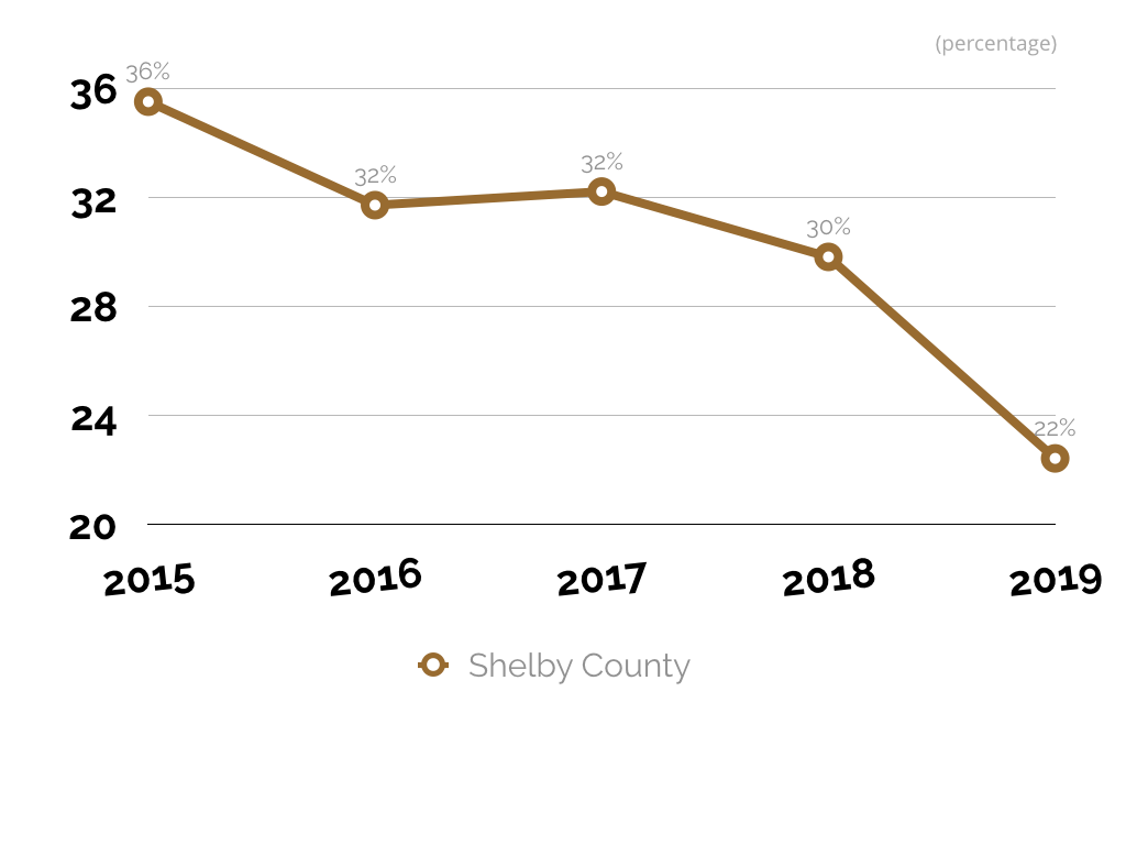 Memphis Crime Rate | Crime Statistics Memphis TN | MSCC