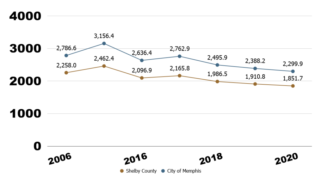 Memphis Crime Rate | Crime Statistics Memphis TN | MSCC