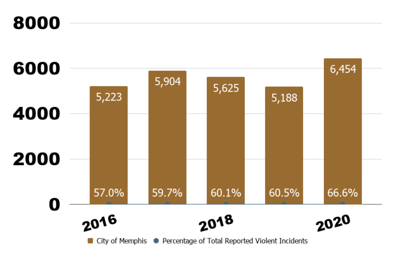 Memphis Crime Rate | Crime Statistics Memphis TN | MSCC