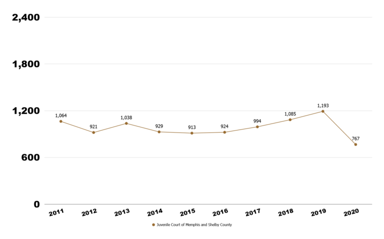 Memphis Crime Rate | Crime Statistics Memphis TN | MSCC