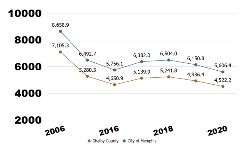 Memphis Crime Rate | Crime Statistics Memphis TN | MSCC