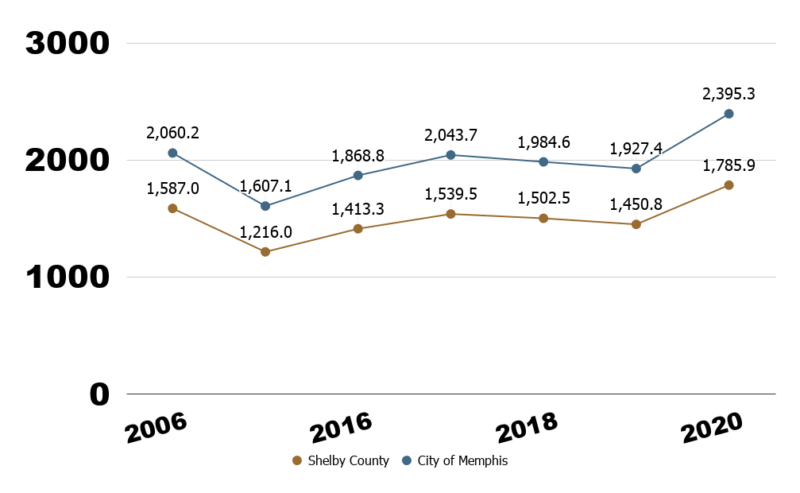 Memphis Crime Rate | Crime Statistics Memphis TN | MSCC