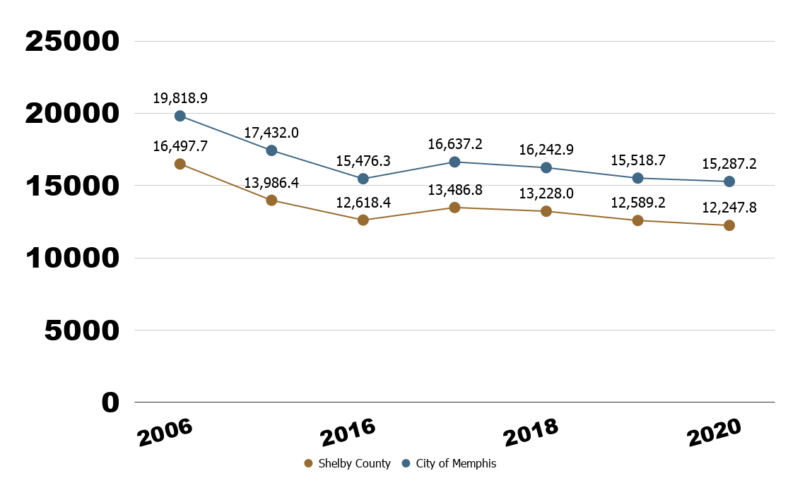 Memphis Crime Rate | Crime Statistics Memphis TN | MSCC
