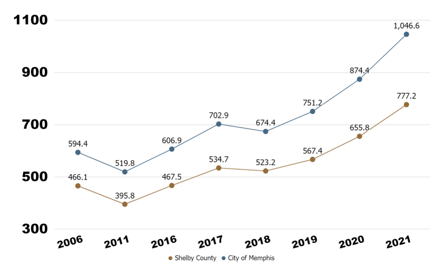 Memphis Crime Rate | Crime Statistics Memphis TN | MSCC