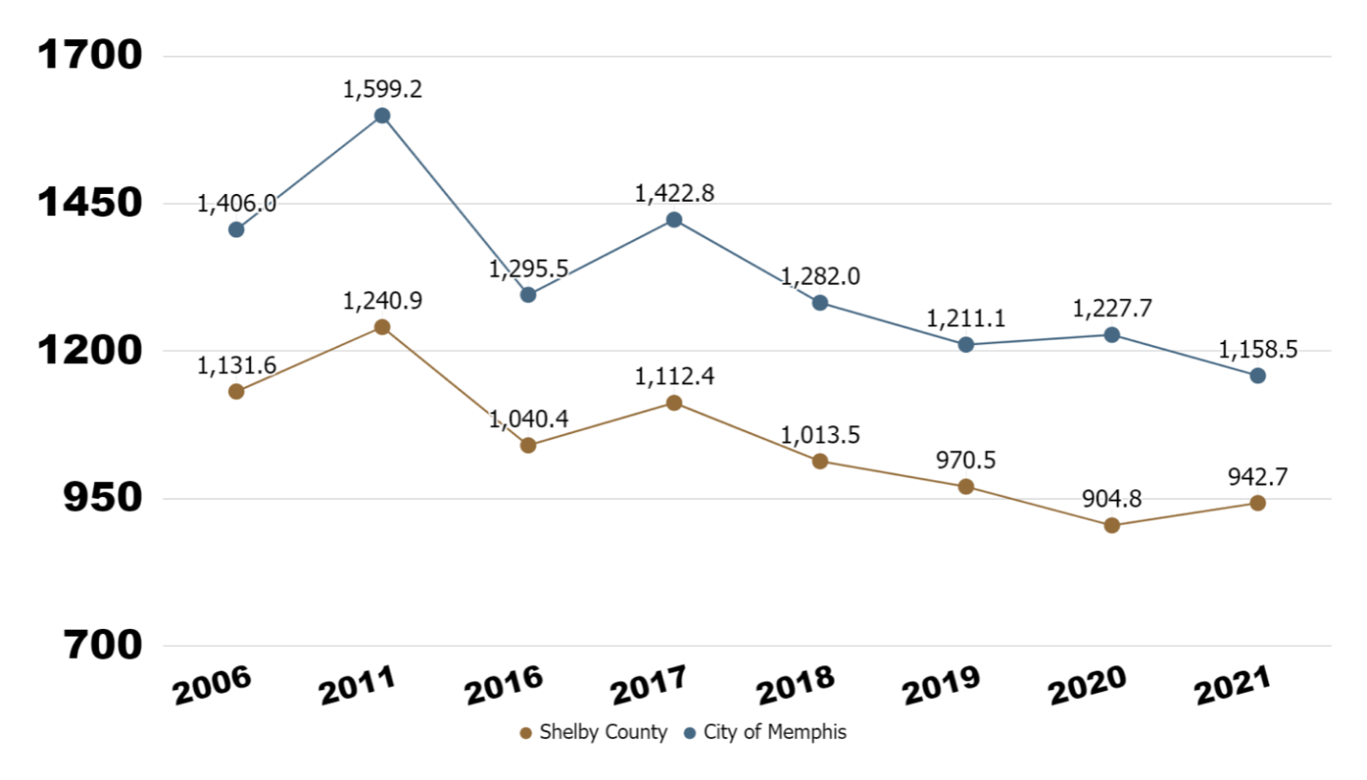 Memphis Crime Rate | Crime Statistics Memphis TN | MSCC