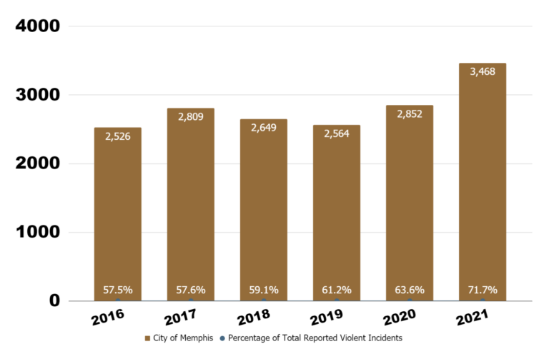 Memphis Crime Rate | Crime Statistics Memphis TN | MSCC