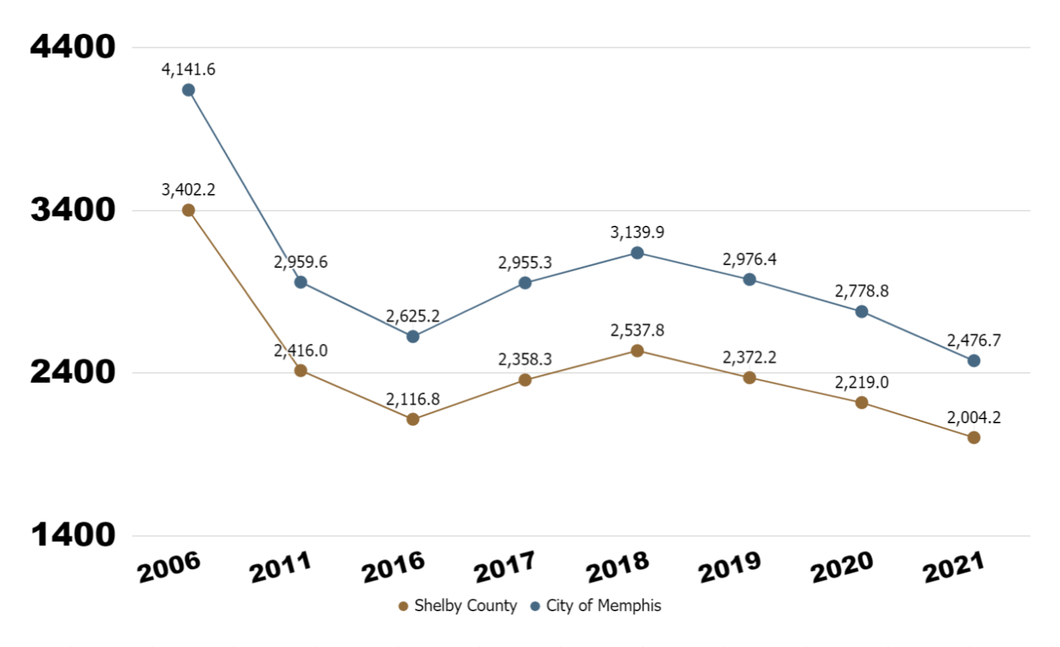 Memphis Crime Rate | Crime Statistics Memphis TN | MSCC
