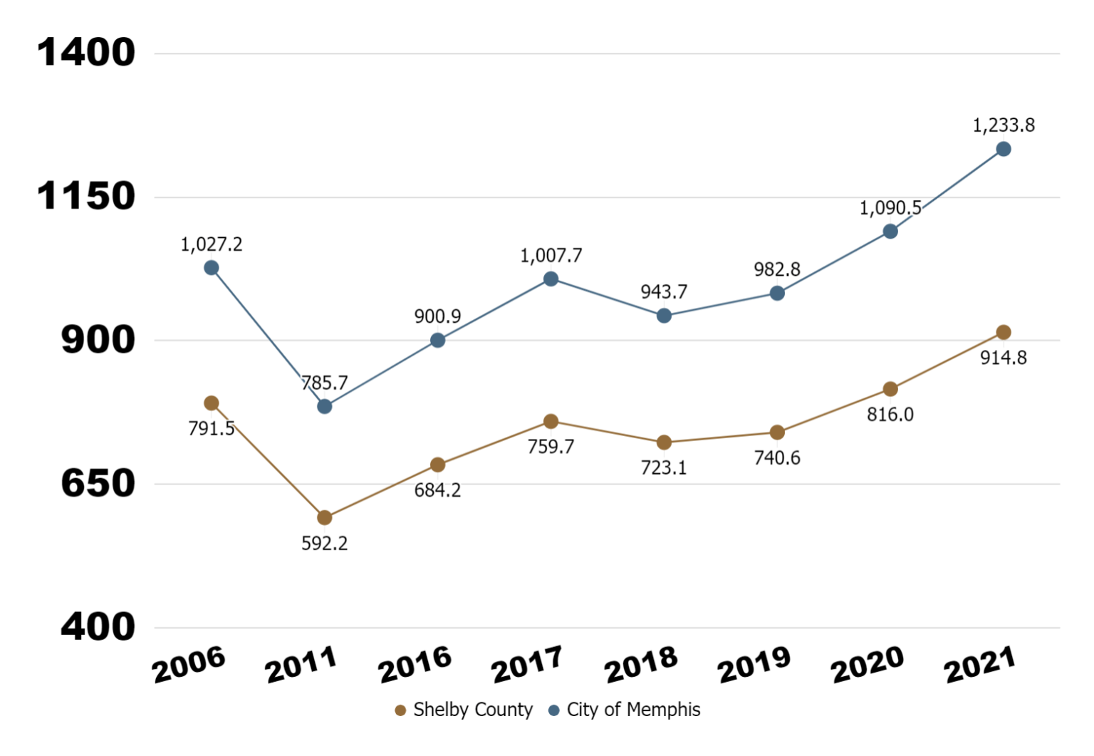 Memphis Crime Rate | Crime Statistics Memphis TN | MSCC