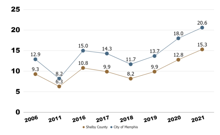 Memphis Crime Rate | Crime Statistics Memphis TN | MSCC