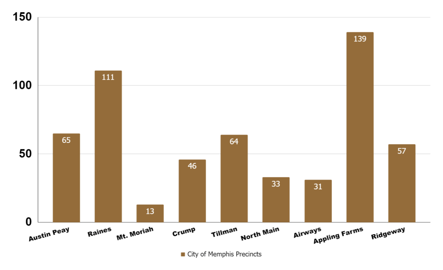 Memphis Crime Rate | Crime Statistics Memphis TN | MSCC