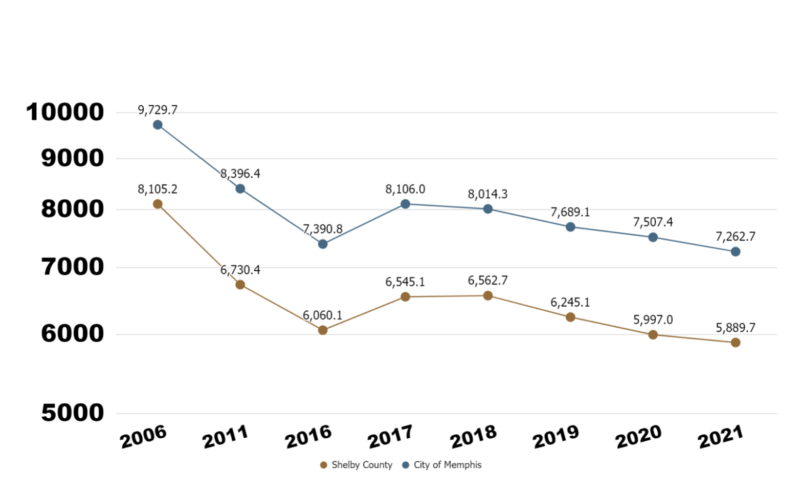 Memphis Crime Rate | Crime Statistics Memphis TN | MSCC