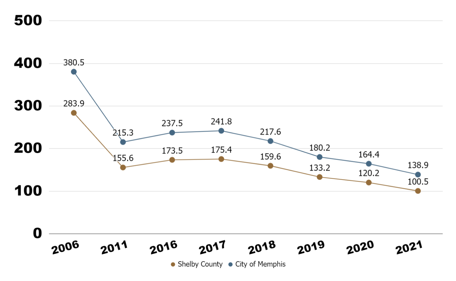 Memphis Crime Rate | Crime Statistics Memphis TN | MSCC