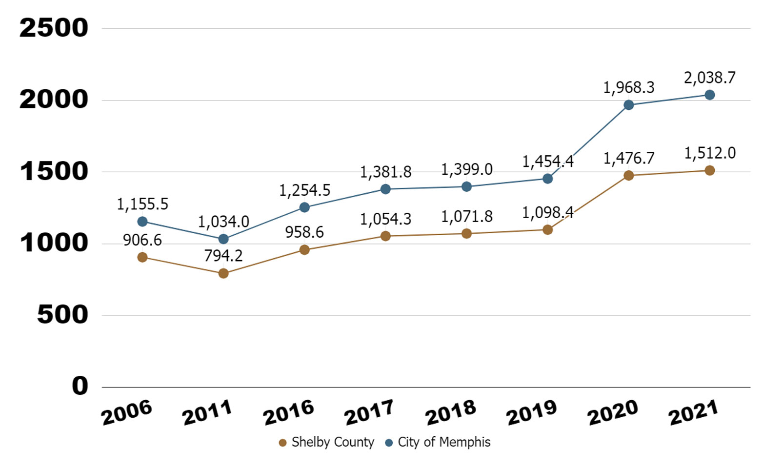 Memphis Crime Rate | Crime Statistics Memphis TN | MSCC
