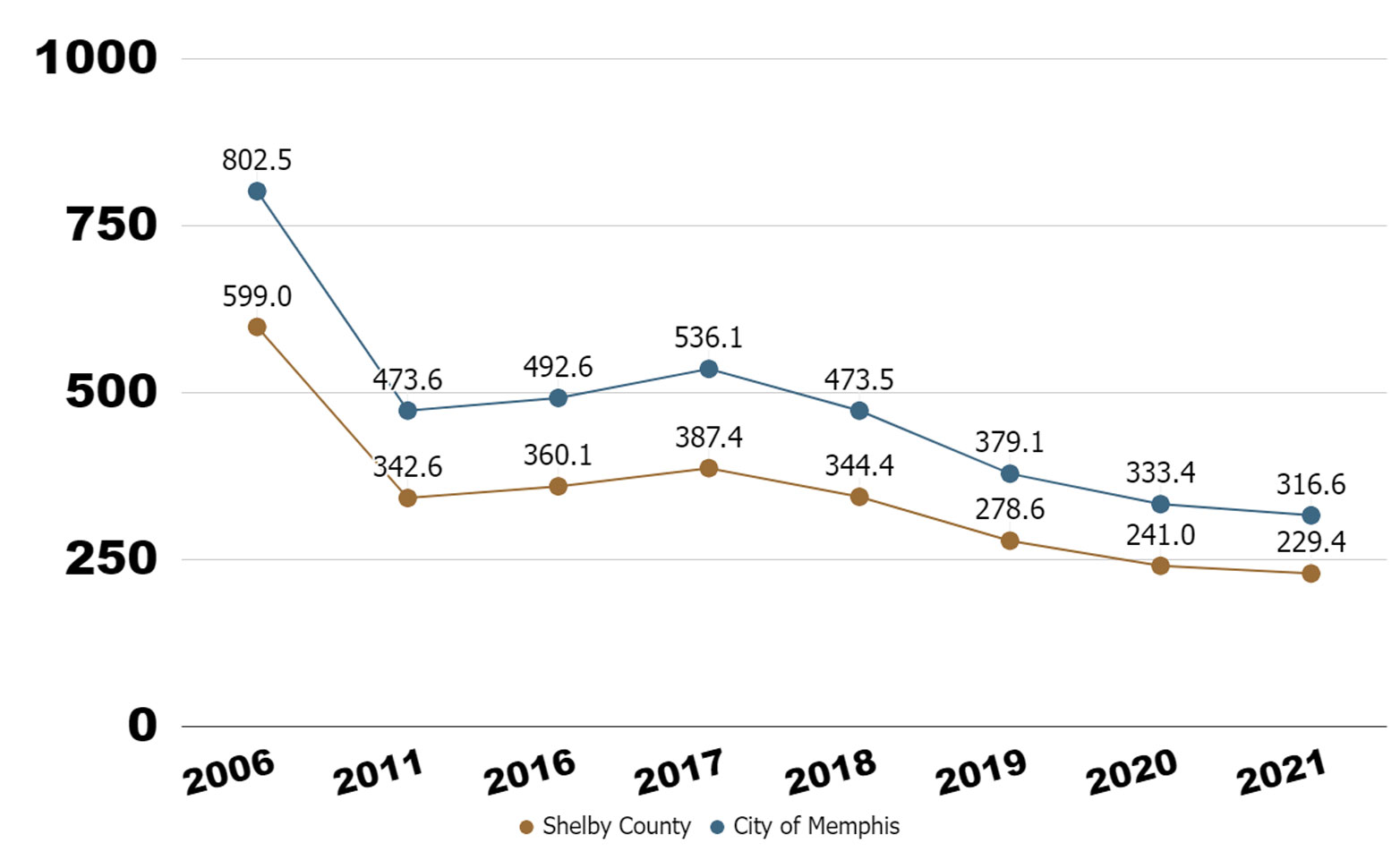 Memphis Crime Rate | Crime Statistics Memphis TN | MSCC